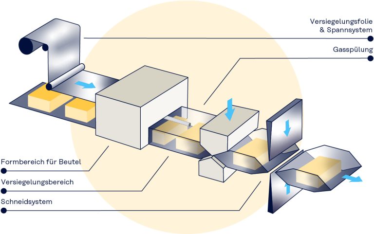 Unter Schutzatmosphäre verpackt: Die MAP-Verpackung - Kuraray