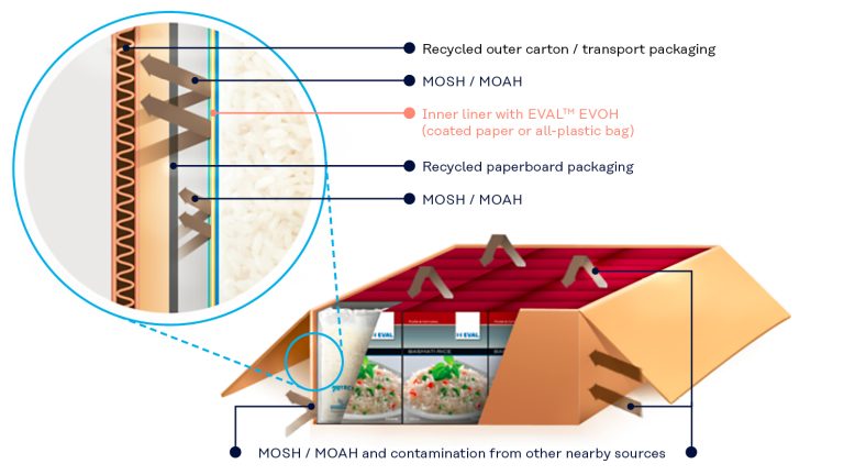 Mineral oil hydrocarbons (MOSH / MOAH) - Kuraray Mineral oil hydrocarbons (MOSH / MOAH) - Kuraray